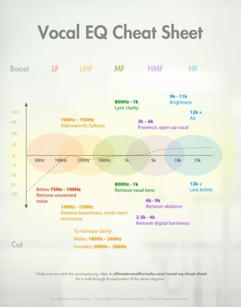 Vocal EQ cheat sheet: how to mix & EQ Vocals (2022)